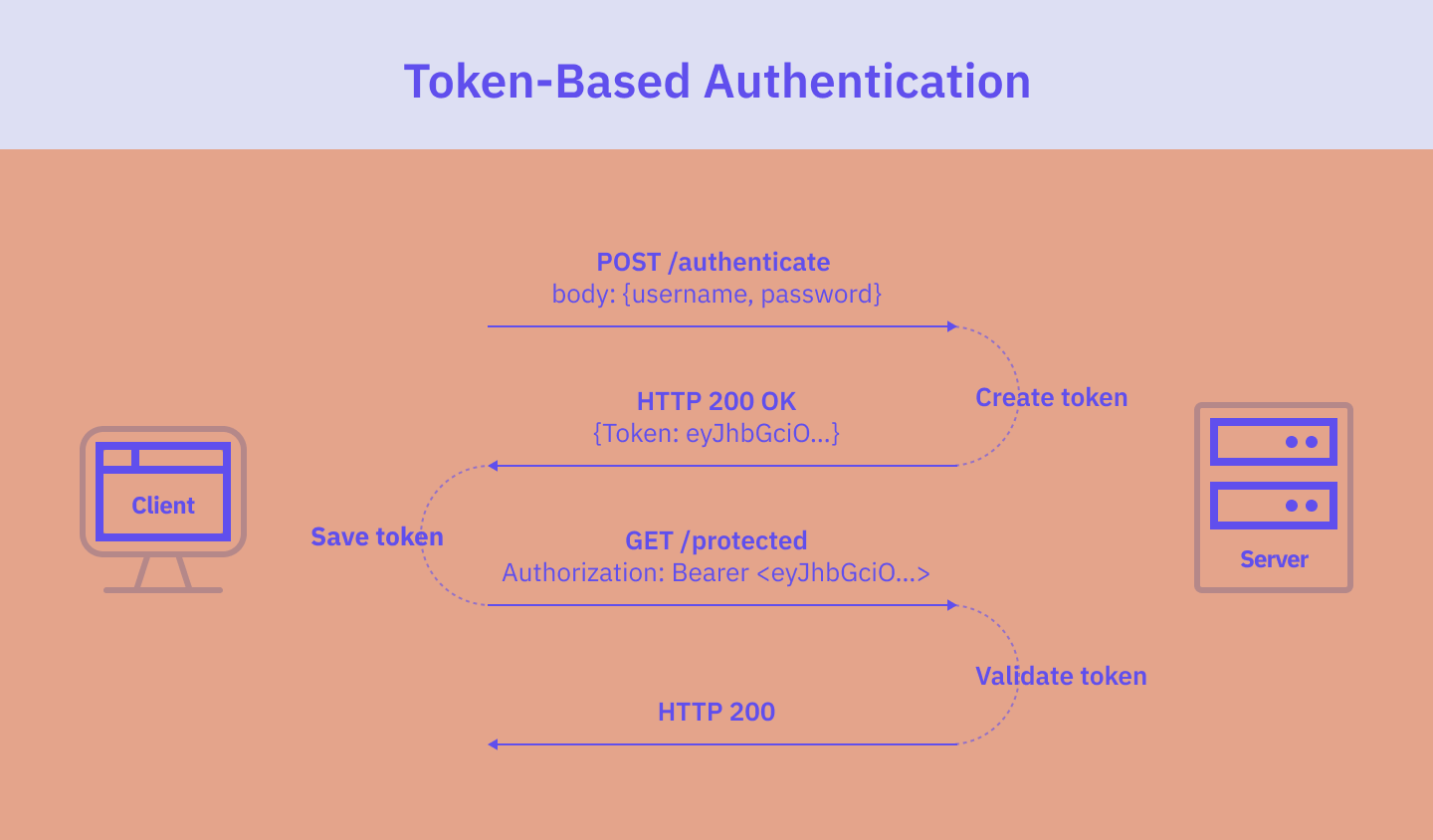 Session Based Vs Token Based User Authentication
